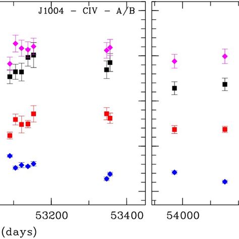 Time Series Of µv Profiles Of C Iv Computed From The Spectra Of