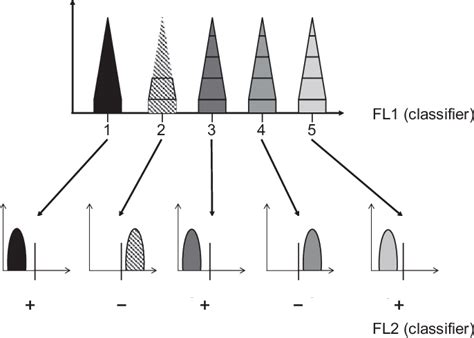 Signal Detection And Classification In The Multiplex Microbead Assay