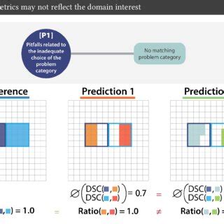 In The Absence Of A Matching Problem Category For The Problem At Hand Download Scientific