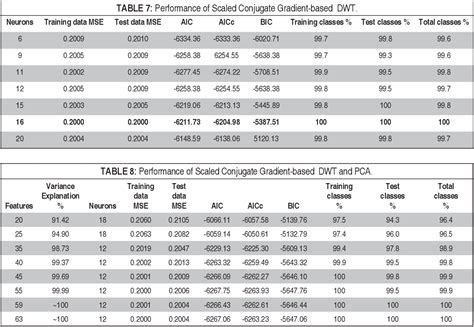 Table 7 From Classification Of Eeg Signals For Epileptic Seizures Using Linear And Non Linear