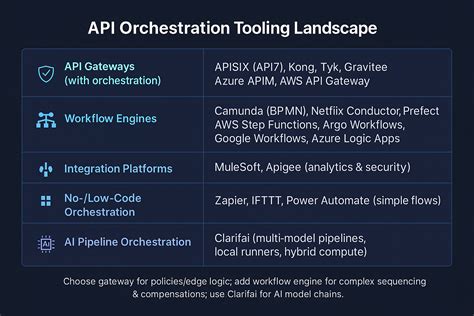 What Is Api Orchestration And How Does It Work