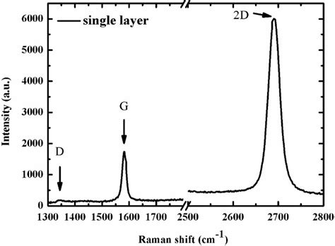 Raman Spectrum Of Single Layer Graphene Film Download Scientific Diagram