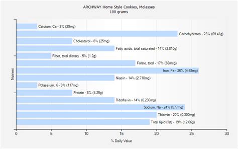 Archway Home Style Cookies Molasses Nutrition