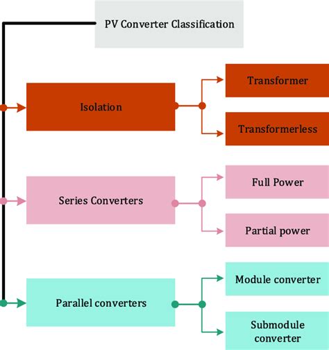 Classification Of Converters At Rose Hutchinson Blog