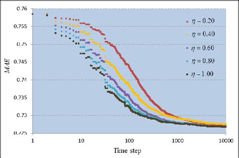 Figure 6 From A Dynamic Prediction Model For Recommender Systems Based On The Doubly Structural