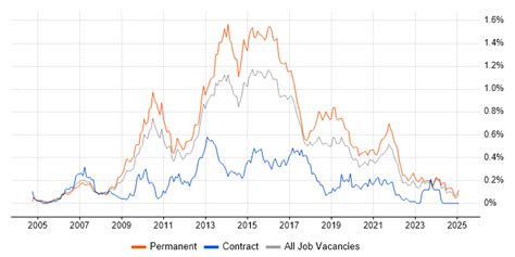 Aspnet Web Forms Job Trends Salaries And Related Skills In The West Midlands It Jobs Watch