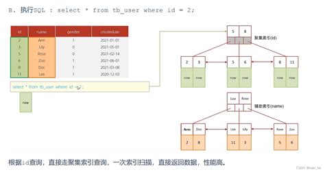 Mysql 索引单列索引叶子节点有数据吗 Csdn博客 Mysql 索引单列索引叶子节点有数据吗 Csdn博客