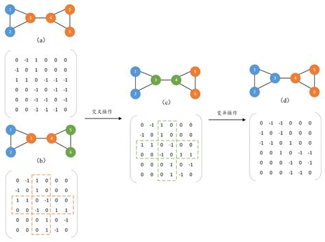 Two Stage Multi Objective Evolutionary Algorithm For Overlapping Community Discovery Peerj