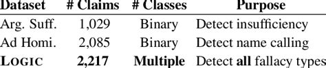 Statistics Of The Logic Dataset Download Scientific Diagram