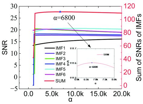 The Effect Of α On The Decomposition Snr Download Scientific Diagram