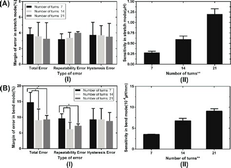 Effect Of The Length L Turns On Sensor Performance A Effect Of Download Scientific