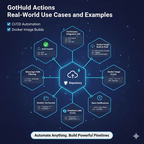 Github Actions Tutorial Save Time With Dependency Caching By Nikhil
