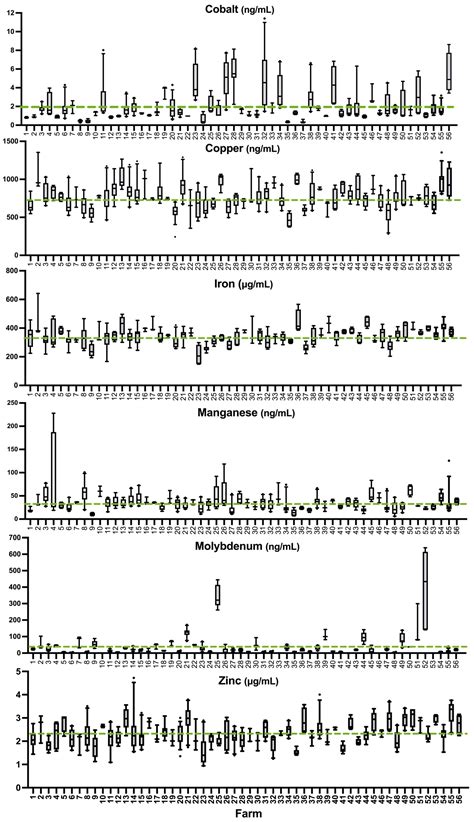 Status Of Selenium And Other Essential And Toxic Elements In Oregon Grazing Sheep