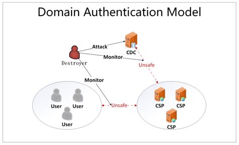 Blockchain Based Authentication Protocol Design From A Cloud Computing Perspective