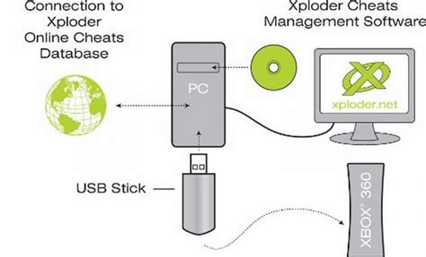 Xploder Cheat System Nds Xbox 360 Artikel