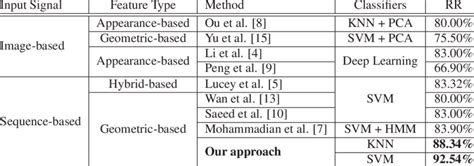 Comparison With Existing Approaches Using Ck Dataset Download Table