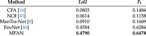 The Localization Results On Casia V2 0 Dataset Download Scientific
