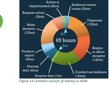Adaptive Management Fundamentals Download Scientific Diagram