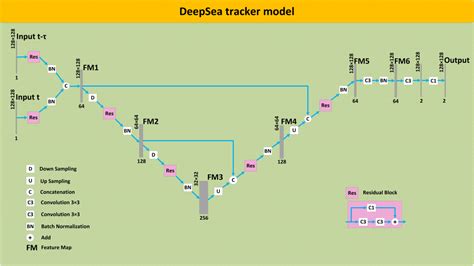 Deepsea Model Deepseas