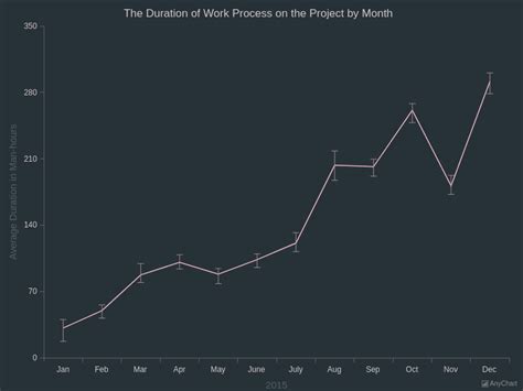 Error Charts With Dark Glamour Theme Anychart Gallery Ar