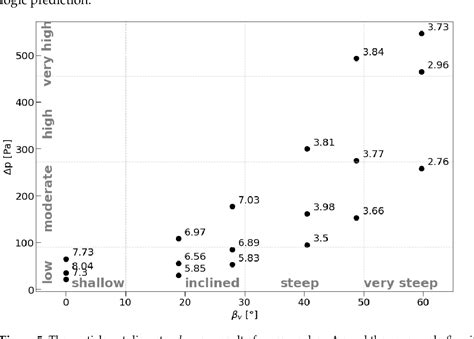 Figure 3 From Particle Cut Diameter Prediction Of Uniflow Cyclone Systems With Fuzzy System