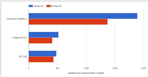 Javascript Faster Way To Create And Initialize Two Dimensional Array