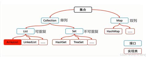java集合 1 csdn博客