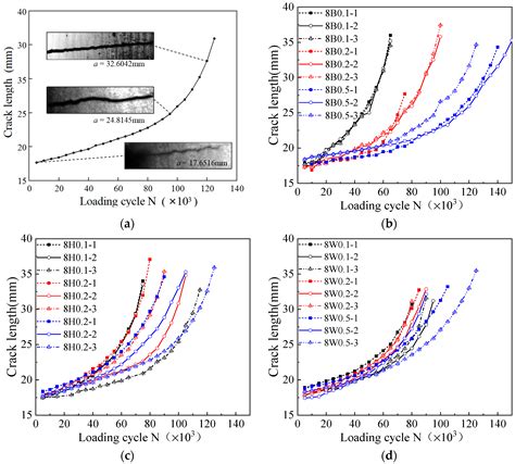 Fatigue Crack Growth Performance Of Q370qenh Weathering Bridge Steel And Butt Welds
