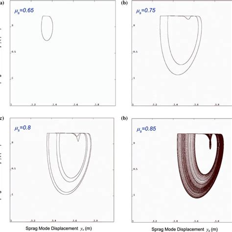 Phase Spaces Of Brake Squeal Oscillations Under Increasing Static Download Scientific Diagram