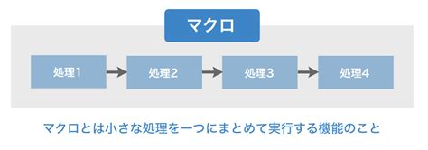 Excelマクロとは？vbaとの違いや基本の使い方、できることを解説