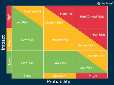 Cell App Vulnerability Administration A Likelihood X Affect Threat