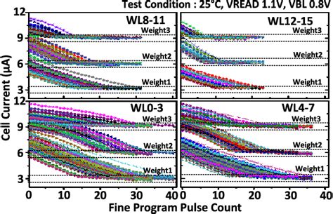 Figure 21 From An Embedded Nand Flash Based Compute In Memory Array Demonstrated In A Standard