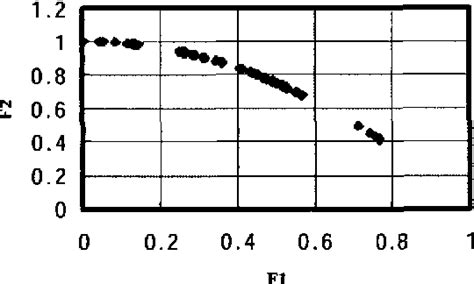 Figure 5 From Multiobjective Optimization Using Dynamic Neighborhood