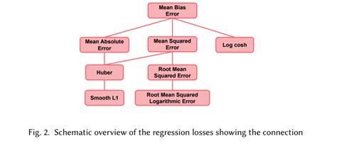 如何用机器学习损失函数？最新《机器学习损失函数》综述，详述其33个损失函数与分类法 专知vip