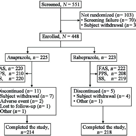 Patient Disposition Fas Full Analysis Set Pps Per Protocol Set Ss