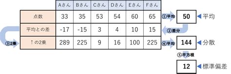 分散標準偏差を正しく理解しよう データサイエンス塾