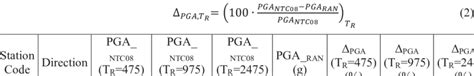 Peak Ground Acceleration Pga Values For The Three Components