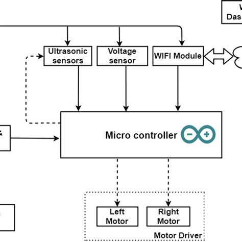 Pdf Smart Vacuum Robot
