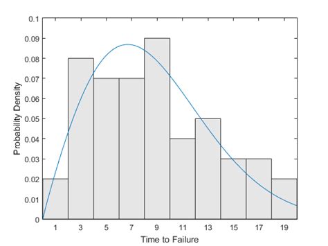 Curve Fitting And Distribution Fitting Matlab And Simulink Example