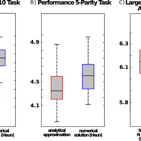 Comparison Between Analytical Approximation And Numerical Solution For Download Scientific