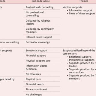 Original Codes Sub Codes And Themes Download Scientific Diagram