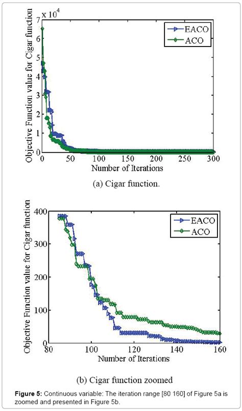 Efficient Ant Colony Optimization Eaco Algorithm For Deterministic Optimization