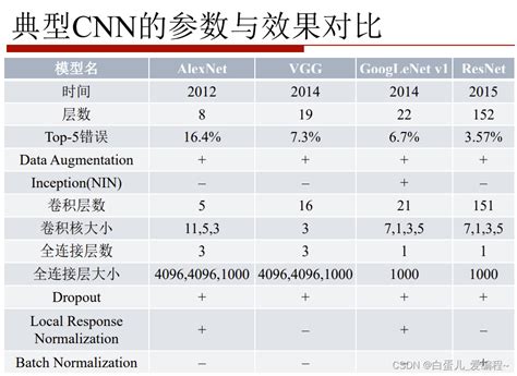 深度学习图像分类：从alexnet到resnext Csdn博客