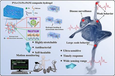 Highly Stretchable Ultra Sensitive And Self Healable Multifunctional