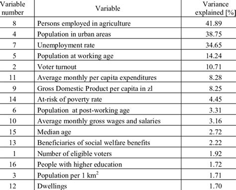 Ranking Of The Explanatory Variables According To Their Marginal Effect