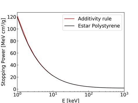 7 Comparison Between The Stopping Power Of Electron In Polystyrene