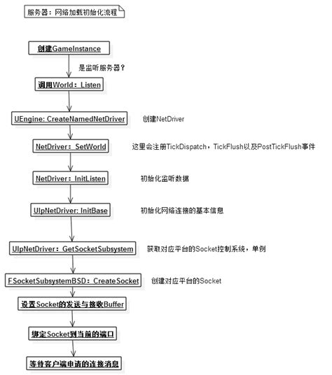 Ue4网络同步原理深入ue4 Replicated Sub Object Csdn博客 Ue4网络同步原理深入ue4 Replicated Sub Object Csdn博客