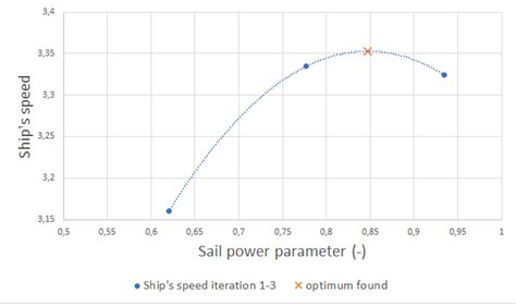 Example Of Sail Power Parameter Optimisation Download Scientific Diagram