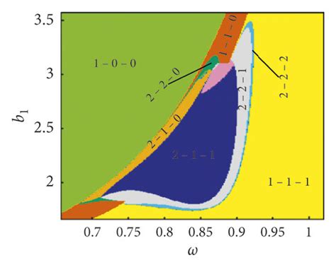 Distribution Diagram Of The Periodic Motion Of The System In The Download Scientific Diagram
