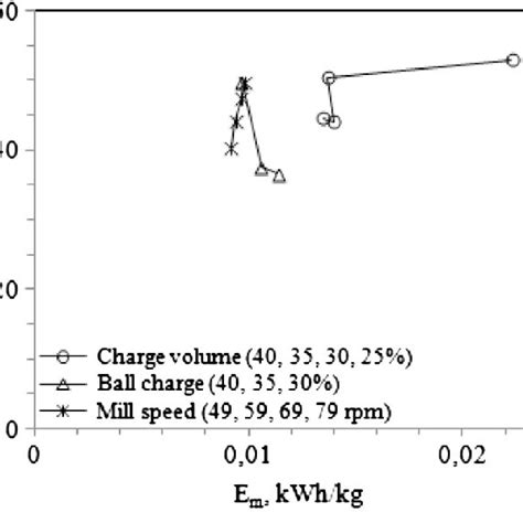 Full Range Of Particle Grind Size Versus Specific Comminution Energy Download Scientific Diagram